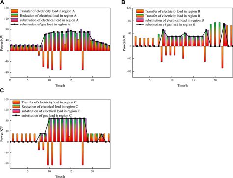 Frontiers Low Carbon Dispatch Of Multi Regional Integrated Energy