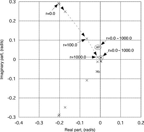 Root Locus Of Controller Eigenvalues Of Lti Closed Loop System For V