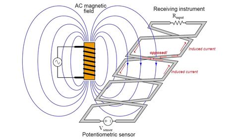 Instrumentation Tools On Linkedin Inductive Coupling Effects Instrumentation Tools