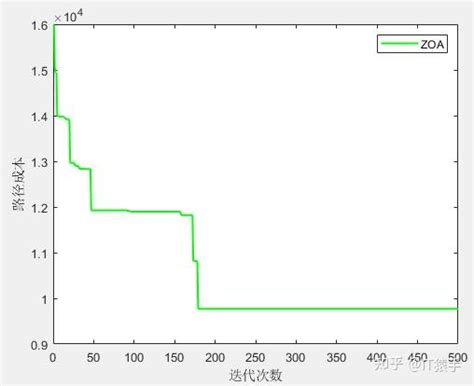 Vrptw（matlab）：斑马优化算法zoa求解带时间窗的车辆路径问题vrptw（提供参考文献及matlab代码） 知乎