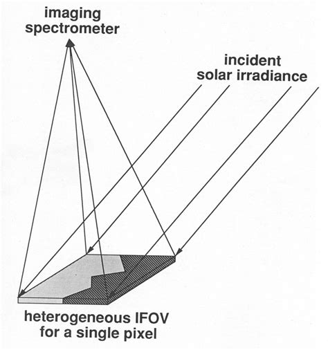 13 Spectral Mixing Is A Consequence Of Integration Of Reflected