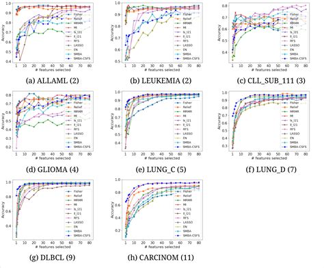 A Sparse Modeling Based Approach For Class Specific Feature Selection Peerj Preprints
