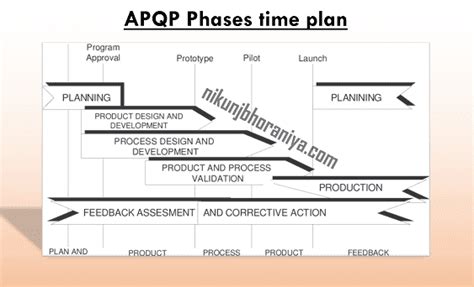 APQP Time Plan Ishikawa Diagram Process Capability Statistical Process Control Value Stream