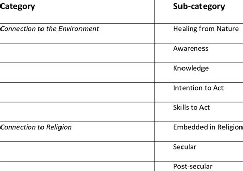 coding categories and sub categories download scientific diagram