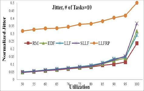 normalized response time jitter vs utilization when of tasks 10