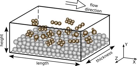 Layout Of The Numerical Simulations Of Sediment Transport Cases A