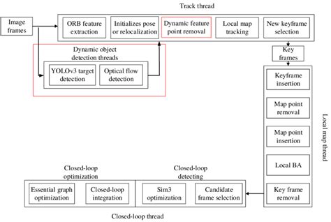 The Main Modules Of Proposed Visual Slam For Dynamic Environment Using Download Scientific