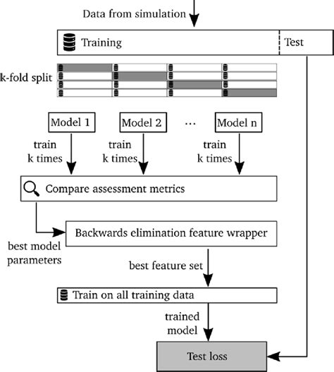 Workflow Of The Two Stage Model Selection Process At The First Stage