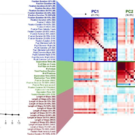 Correlation Matrix Of Spatiotemporal Features And Principal Components