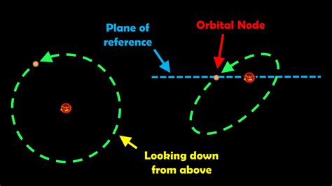 Orbital Elements And How To Calculate Them Lincoln Astrophysics Team