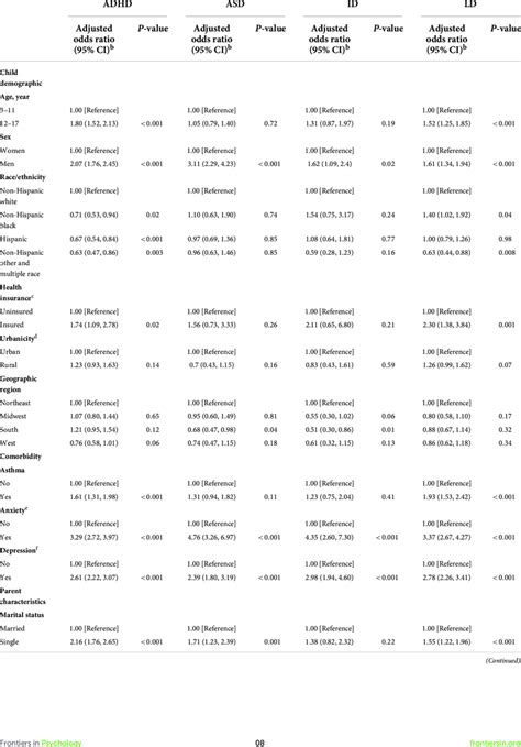 weighted logistic regression models for adhd asd id and ld among us