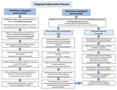proposal process flowchart proposal process flow chart