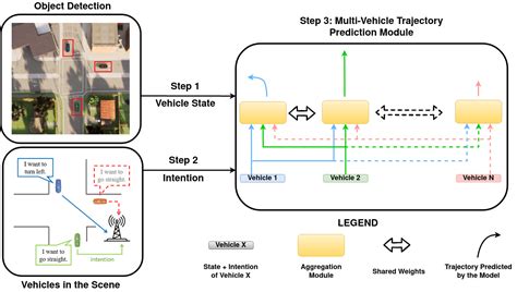 Multi Vehicle Trajectory Prediction And Control At Intersections Using