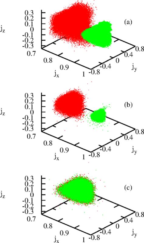 Measure Synchronization Quantum Many Body Measure Synchronization