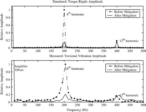 Simulated Torque Ripple And Measured Torsional Vibration Amplitude Download Scientific Diagram