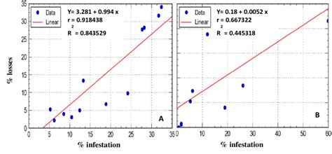 Regression Between Percentages Of Yield Losses And Percent Of Download Scientific Diagram
