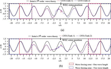 wave profile along flume length for wave steepness of h λ 0 01 a 1