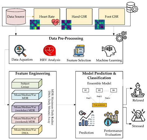 Early Life Stress Detection Using Physiological Signals And Machine Learning Pipelines