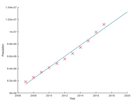 Predict Population Growth Using Linear Regression — Machine Learning Easy And Fun By Gavril
