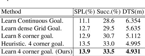 Table 1 From 3d Aware Object Goal Navigation Via Simultaneous