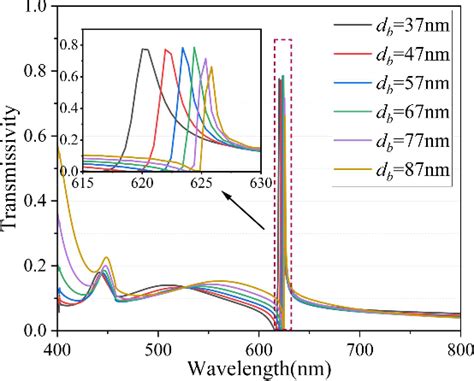 Figure 11 From Ultra Narrowband High Transmissivity Guided Mode Resonance Filter Based On Dual