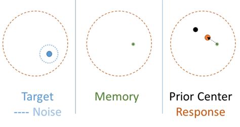 Figure A An Example Trial Of How The Model Works The Memory Trace Of Download Scientific