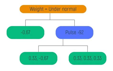 Gradient Boosting Classifier Inoxoft