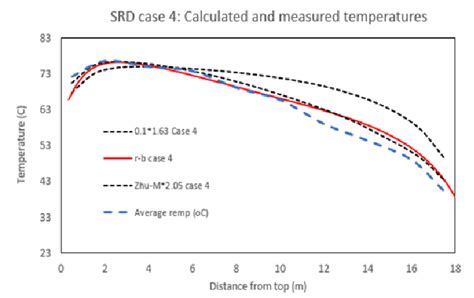 Calculated Equilibrium Based And Rate Based And Measured Temperatures