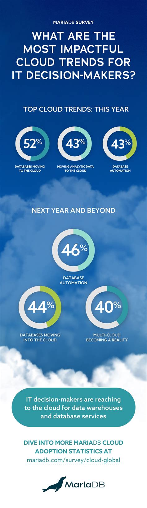 Mariadb Survey Finds It Decision Makers Reaching To The Cloud For Data