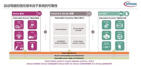 低碳 数字化重塑未来汽车价值链，英飞凌详解三大细分技术域赛道布局 果壳 科技有意思