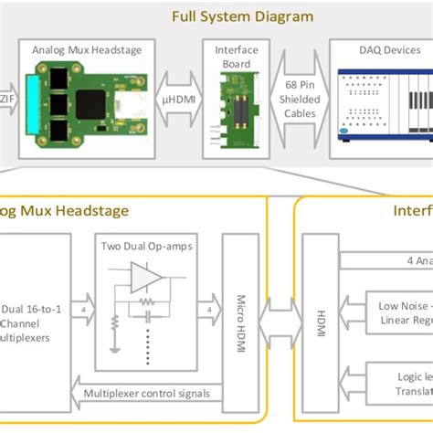 The Electrophysiology System Block Diagram Top A Custom µecog Array Download Scientific