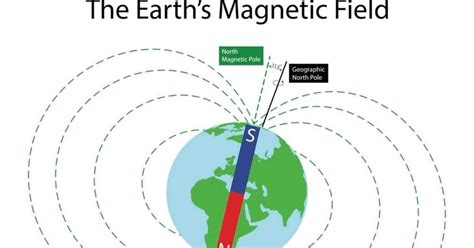 What Happens When Magnetic North And True North Align Geology In