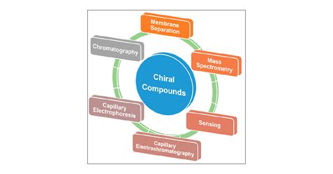 Recent Advances In Separation And Analysis Of Chiral Compounds