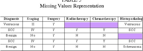 Table 3 From An Automatic Oral Cancer Classification Using Data Mining Techniques Semantic Scholar