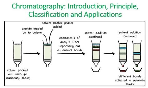 The Diagram Shows How To Use Chromatophy Instruction Practice And Applications