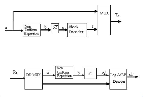 schematic of an irregularvector turbo code arrangement in plotting an