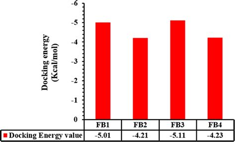 Graphical Interpretation Of Docking Energy Values Download Scientific Diagram