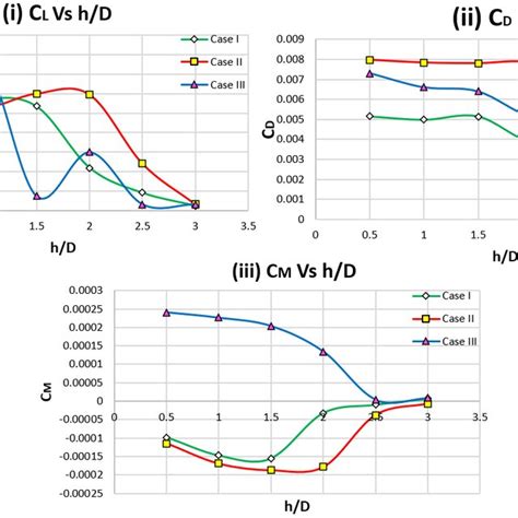 Trends Of The Aerodynamic Coefficients Like Lift Drag And Moment Are Download Scientific