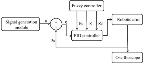 Figure 1 From Fuzzy Pid Control For Multi Joint Robotic Arm Semantic