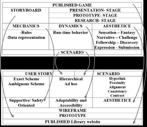 mapping mda components to library website design source figure by