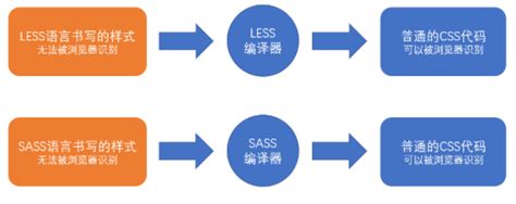 Css工程化 预编译器 Less 《前端杂记》 极客文档
