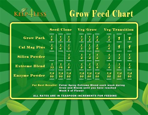 Grow Feed Chart Kelp4less