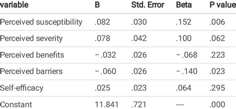 The Results Of The Multiple Linear Regression Analysis Of The Hbm
