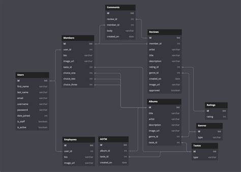 Github Lechrstyvinyl Cut Full Stack Crud Application For A Record Store That Provides A