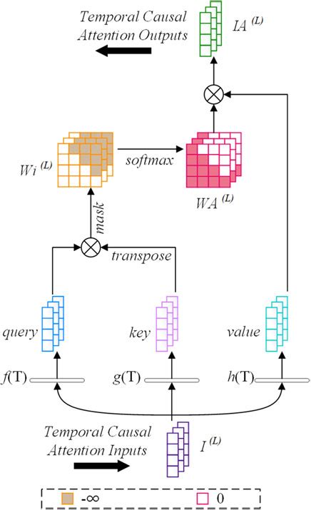 frontiers novel spatio temporal attention causal convolutional neural