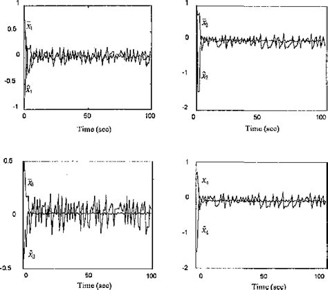 Figure 1 From Robust Kalman Filter Synthesis For Uncertain Multiple Time Delay Stochastic