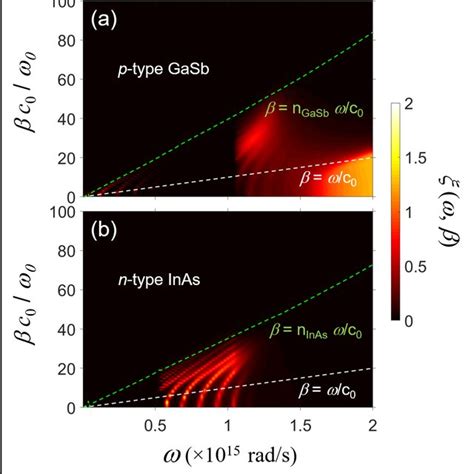 Contour Plot Of Energy Transmission Coefficient For Each Sub Cell