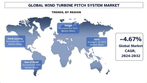 Wind Turbine Pitch System Market Size Share And Trends Report 2032