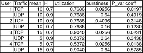Table 2 From Ex Post Internet Pricing Of Udp And Tcp Traffic Semantic