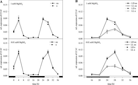 normalization of cca1 expression with the validated set of reference download scientific